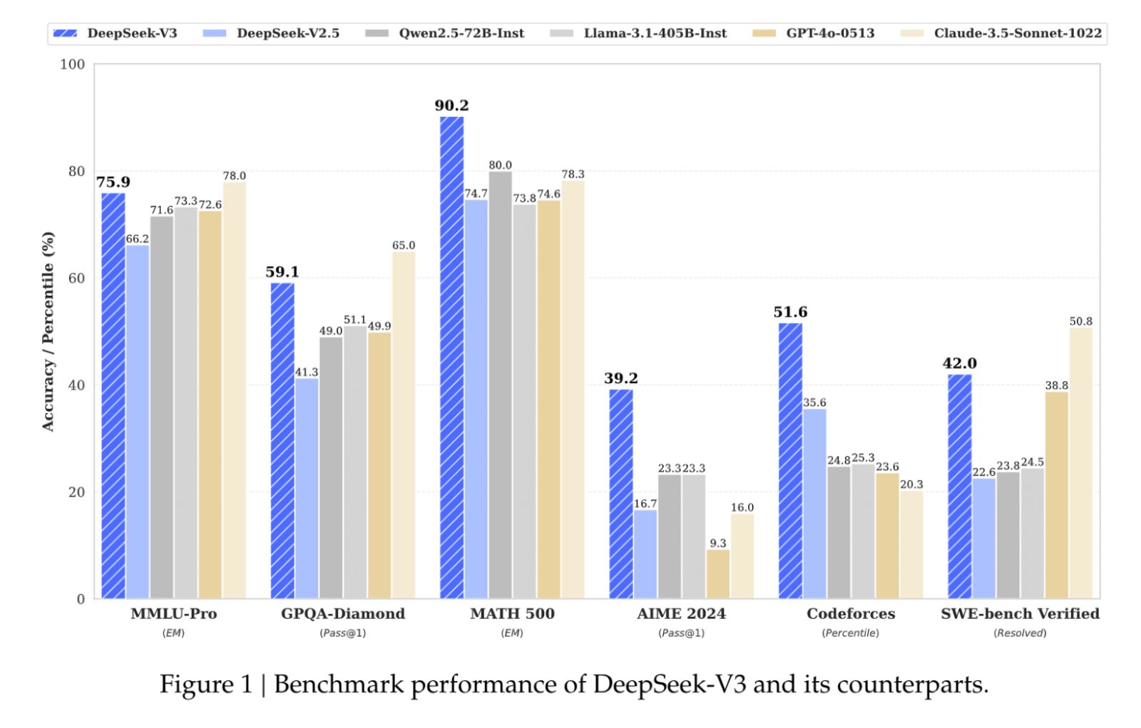 DeepSeek V3多項測試指標領先Llama，中國語言模型引發言論自由與話語權討論 | iThome